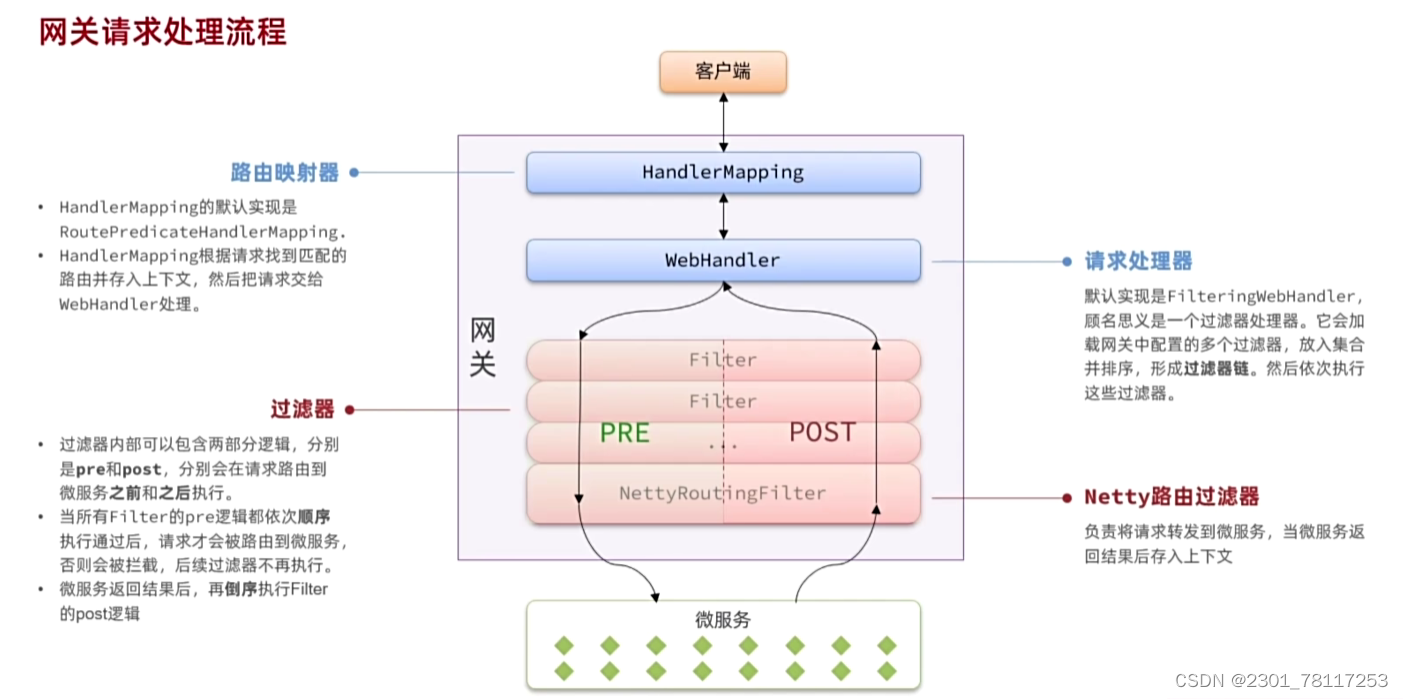 Spring Cloud Gateway（2）-网关登录校验流程-JWT_spring cloud gateway 用户登录-CSDN博客