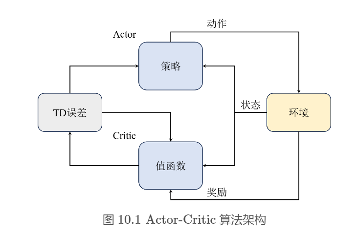 深度强化学习Task3：A2C、A3C算法_a2c和a3c-CSDN博客