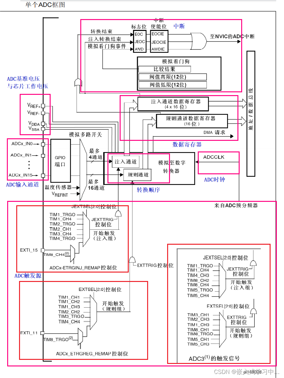 STM32F103C8T6的ADC_stm32f103c8t6 adc-CSDN博客