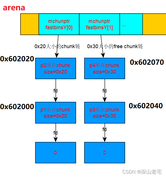 glibc内存管理ptmalloc-CSDN博客