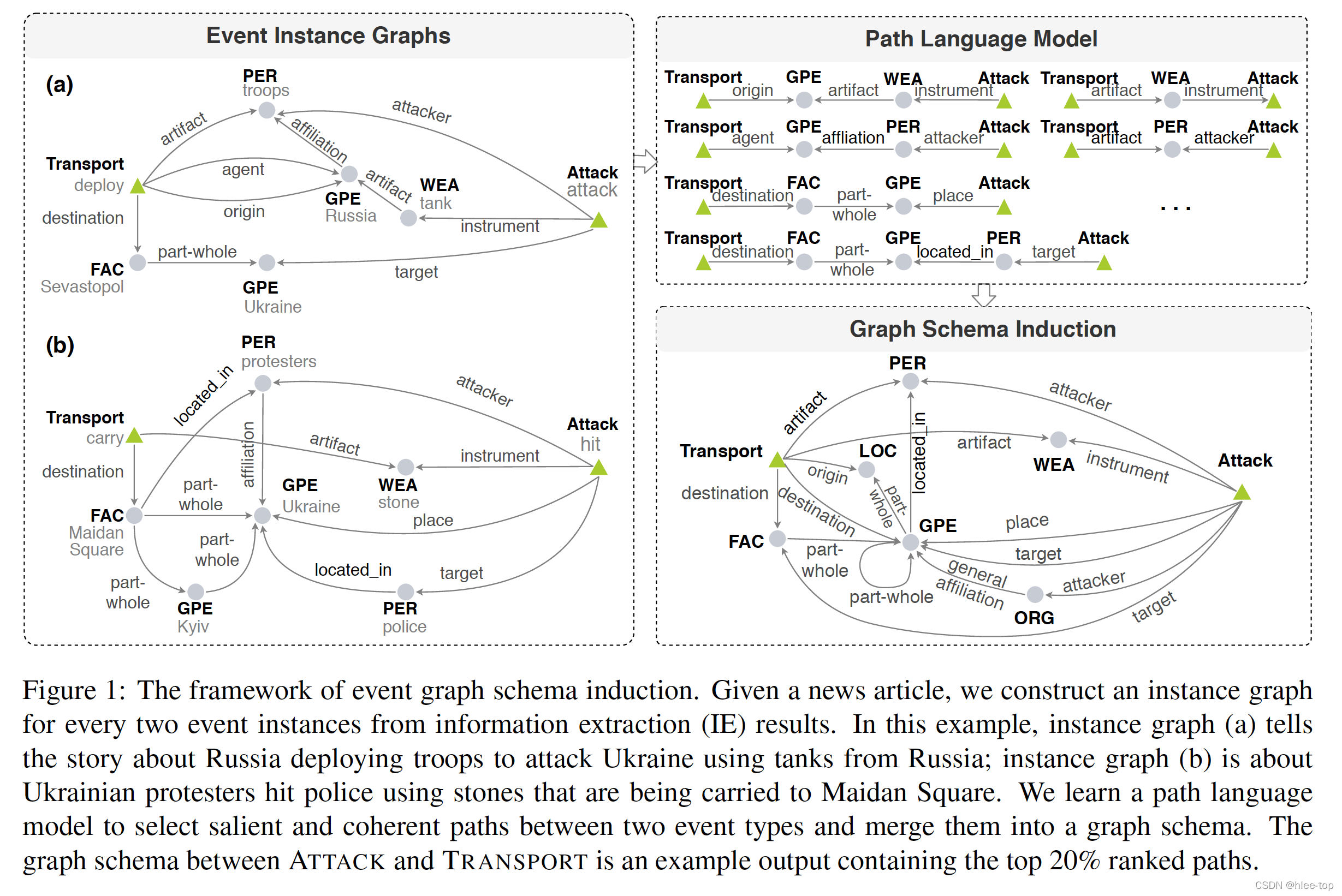 论文笔记 EMNLP 2020|Connecting the Dots: Event Graph Schema Induction with Path Language Modeling-CSDN博客