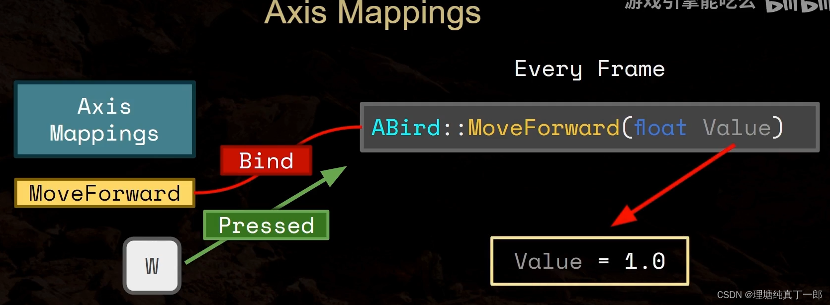 ARPG----C++学习记录03 Section7 Pawn类，移动_unreal如何设置pwan-CSDN博客
