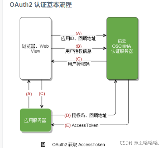 Gitee OAuth2.0 社交登录实现-CSDN博客