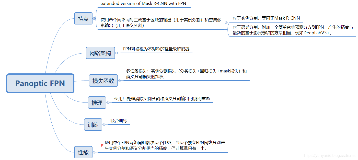 DL之PanopticFPN：Panoptic FPN算法的架构详解(特征金字塔网络/联合训练/提高特征分辨率的骨干架构)之详细攻略-CSDN博客