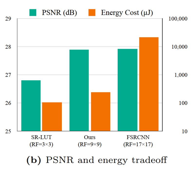 论文笔记 | 【ECCV2022】MuLUT: Cooperating Multiple Look-Up Tables for Efficient Image Super-Resolution ...
