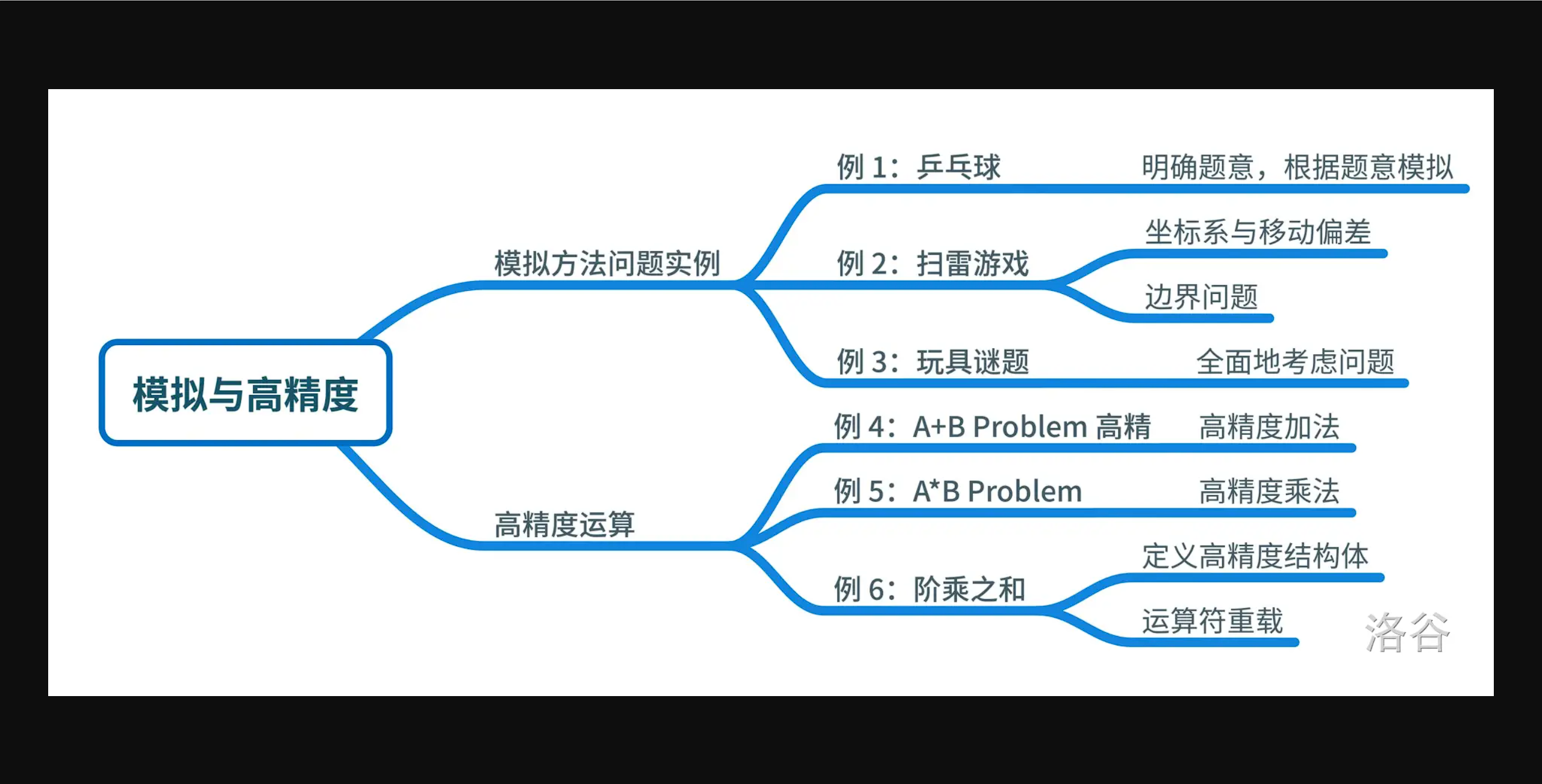 备战蓝桥杯,用java刷洛谷算法题单:【算法1 1】模拟与高精度 Csdn博客