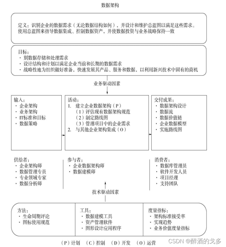 DAMA-DMBOK2重点知识整理CDGA/CDGP——第4章 数据架构_cdgp学习笔记-CSDN博客