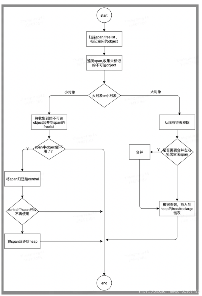 Go内存分配机制-TCMalloc_tcmalloc是用户态管理内存分配吗-CSDN博客