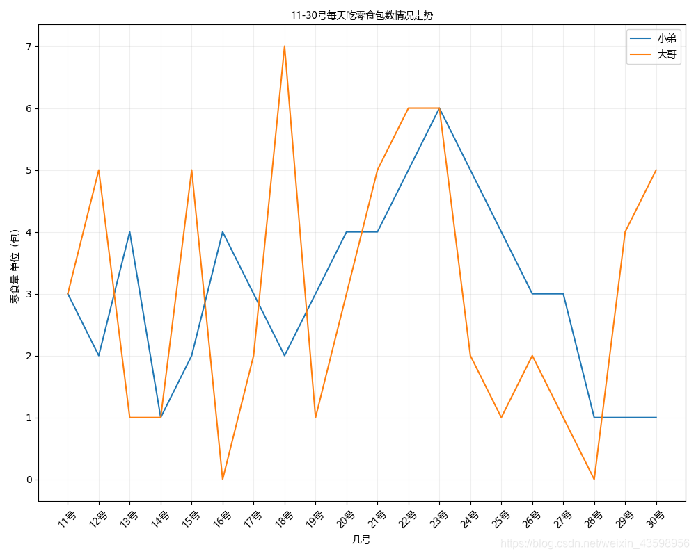 Matplotlib 和numpy 基础学习笔记_plt.figure(figsize(12,7))-CSDN博客