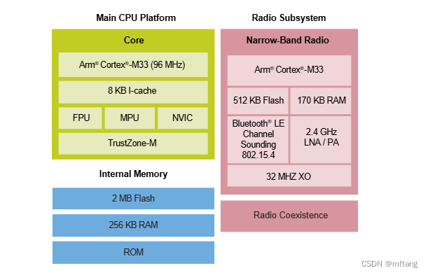 认识NXP新型微处理器：MCX工业和物联网微控制器_nxp mcx-CSDN博客