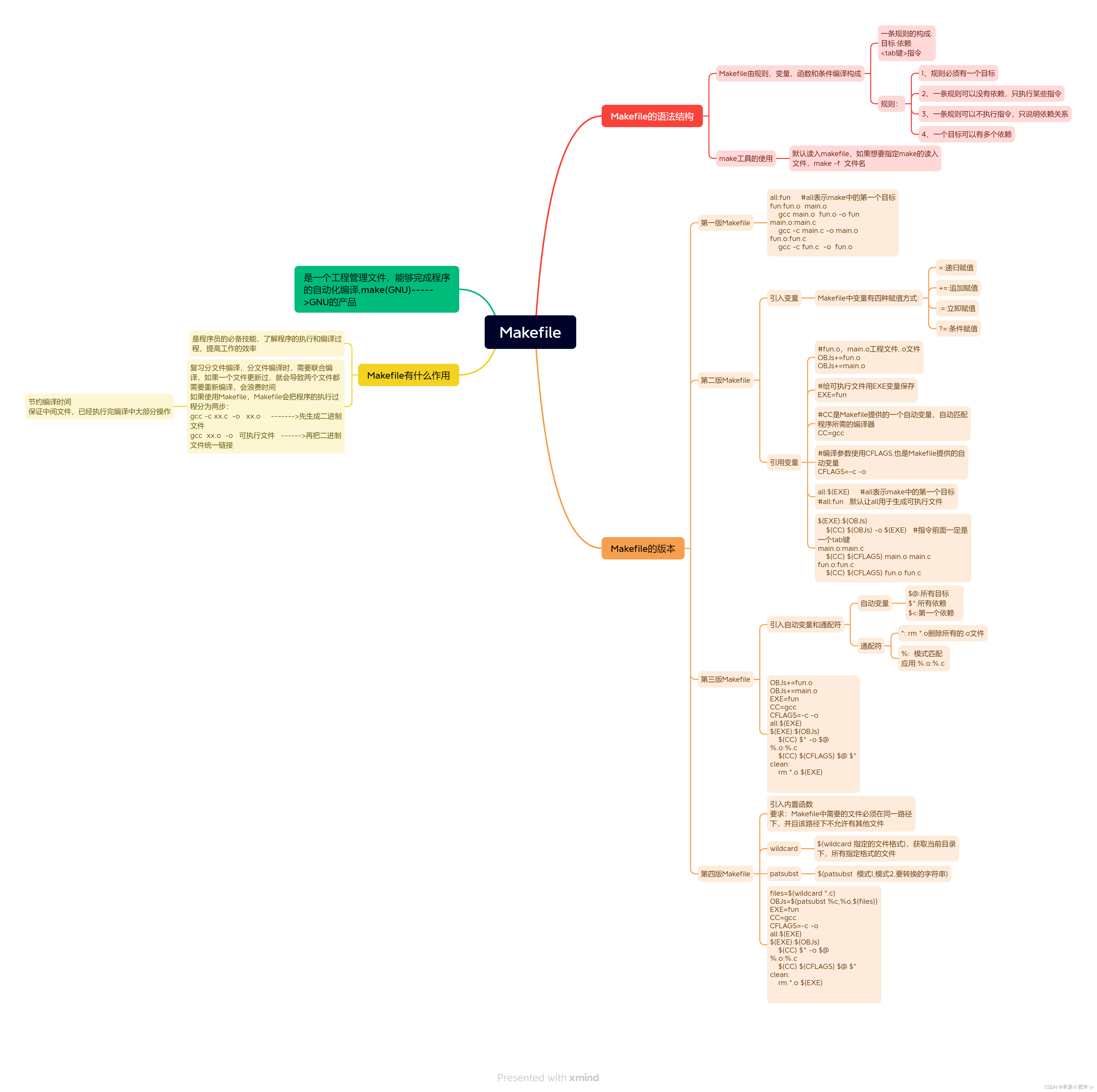 Day15 Makefile-CSDN博客