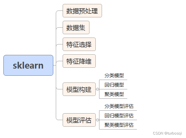 机器学习-基础知识、sklearn库、评估指标、python数据处理库_sklearn库封装了什么库-CSDN博客