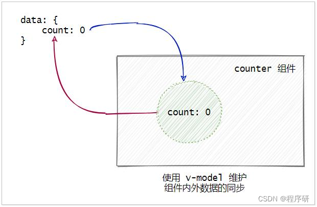 Vue3.0----组件基础【下】(第三章)_vue3 validator-CSDN博客