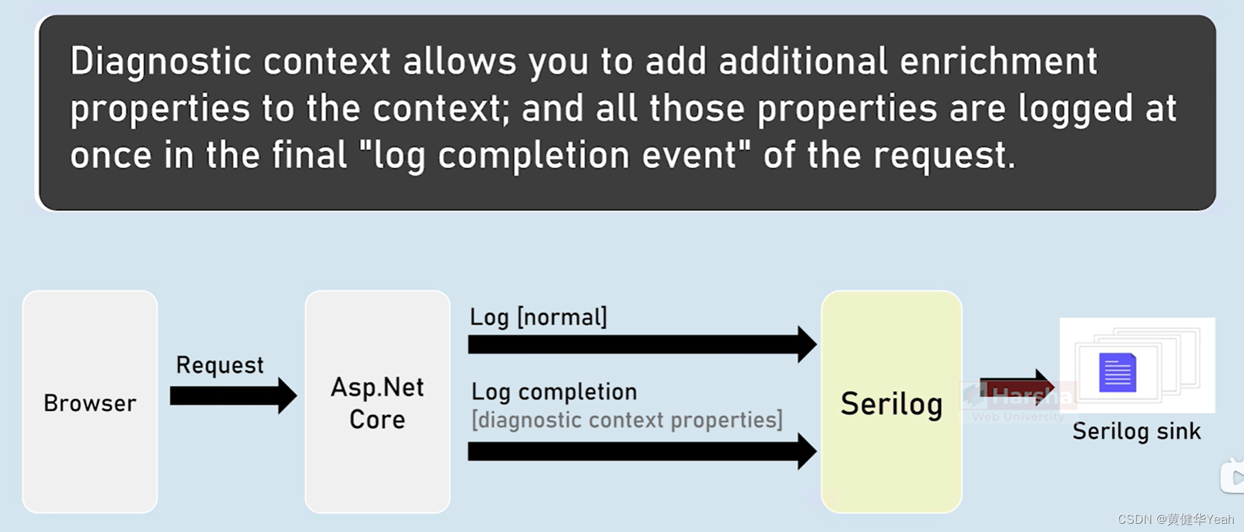 237 Serilog IDiagnosticContext-CSDN博客