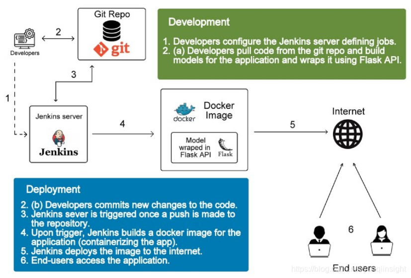 只需10分钟！就能用Flask，Docker和Jenkins部署机器学习模型_jekins docker通过dockerfile部署服务flask服务-CSDN博客