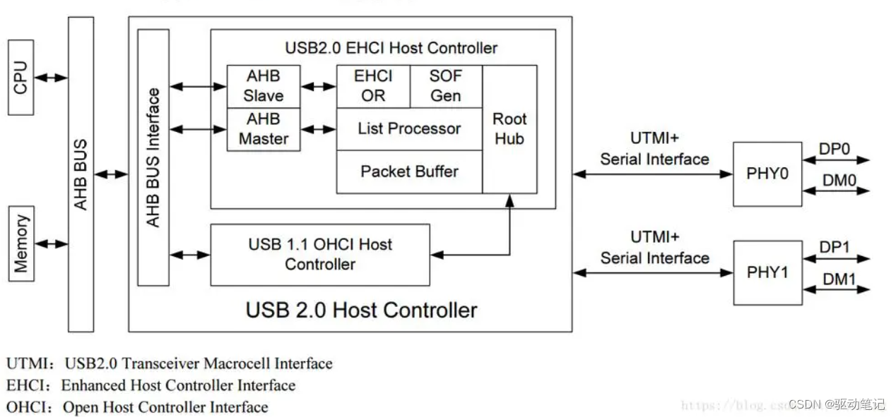 USB主机驱动分析_dwc3 xhci-CSDN博客