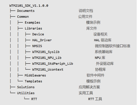 【0630开发者活动】机器学习算法在存内计算芯片WTM2101上的部署-CSDN博客