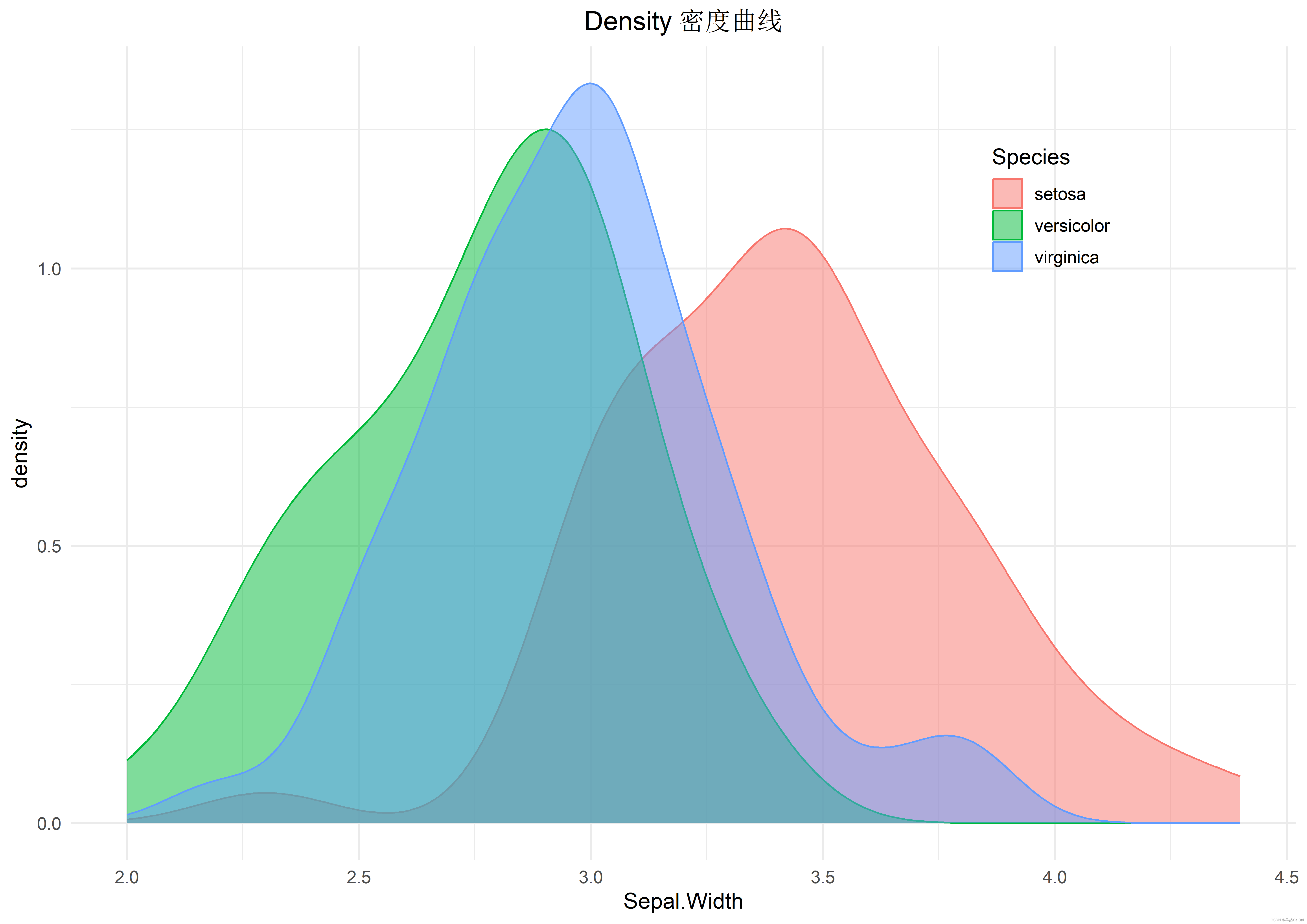 R语言学习case7：ggplot基础画图（核密度图）_ggplot 核密度图-CSDN博客