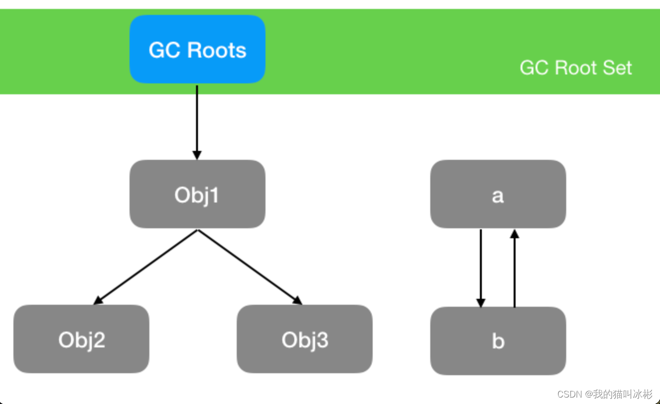 Android内存笔记之内存泄漏_android gc root-CSDN博客