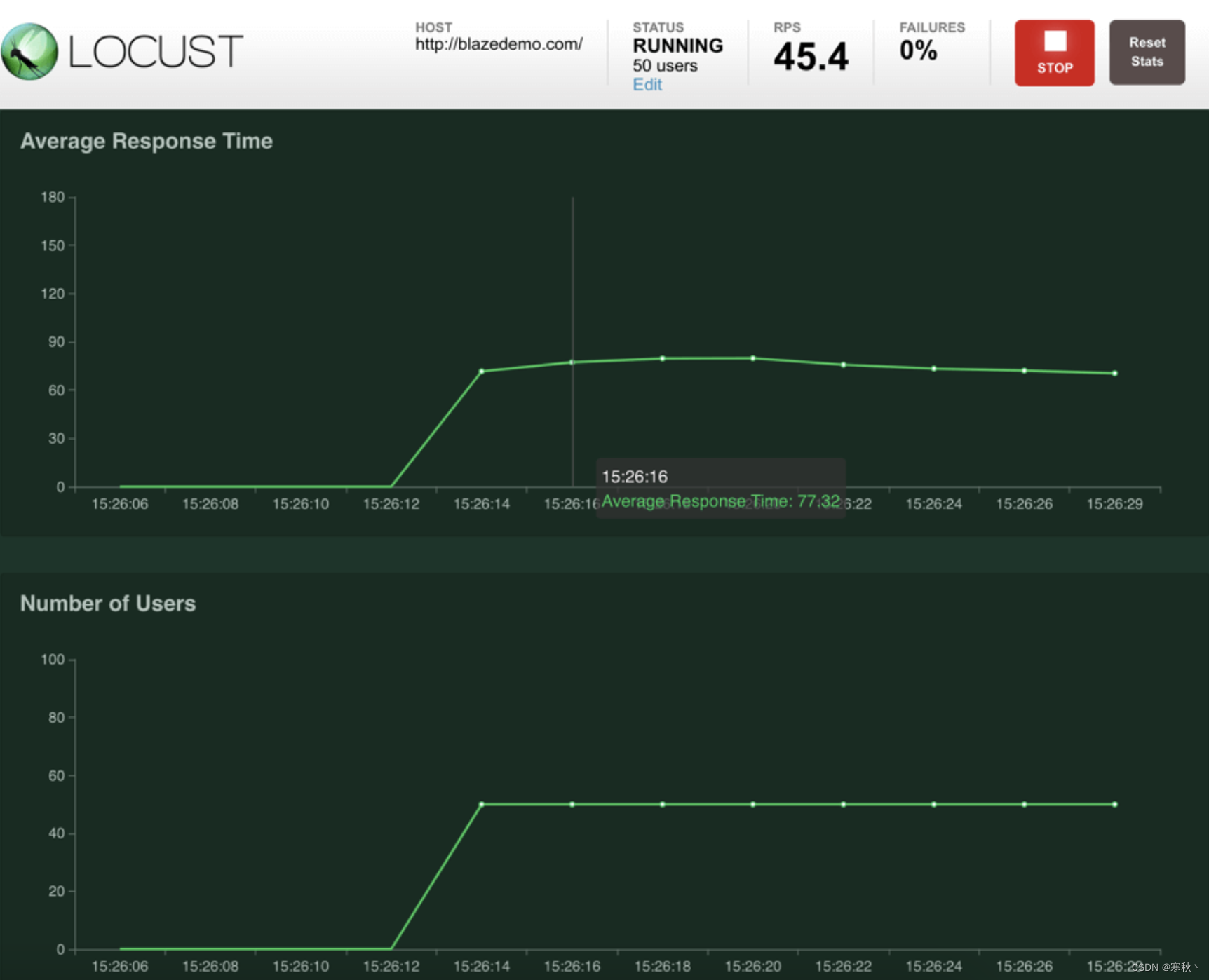 使用Python3 + Locust进行性能测试-CSDN博客