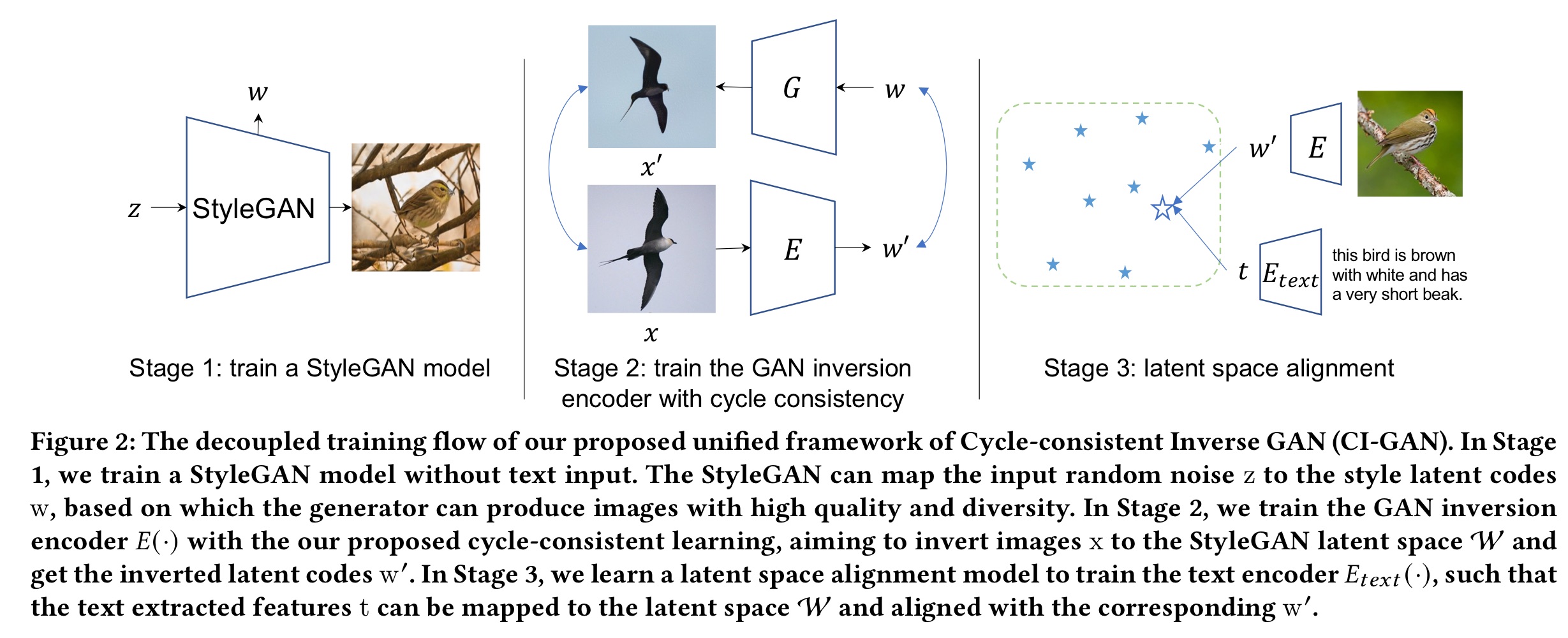Cycle-Consistent Inverse GAN for Text-to-Image Synthesis-CSDN博客