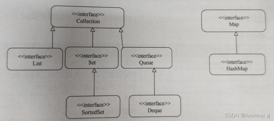 Iterator、Collection、List 的常见方法以及含义_list ::iterator iterscan;-CSDN博客