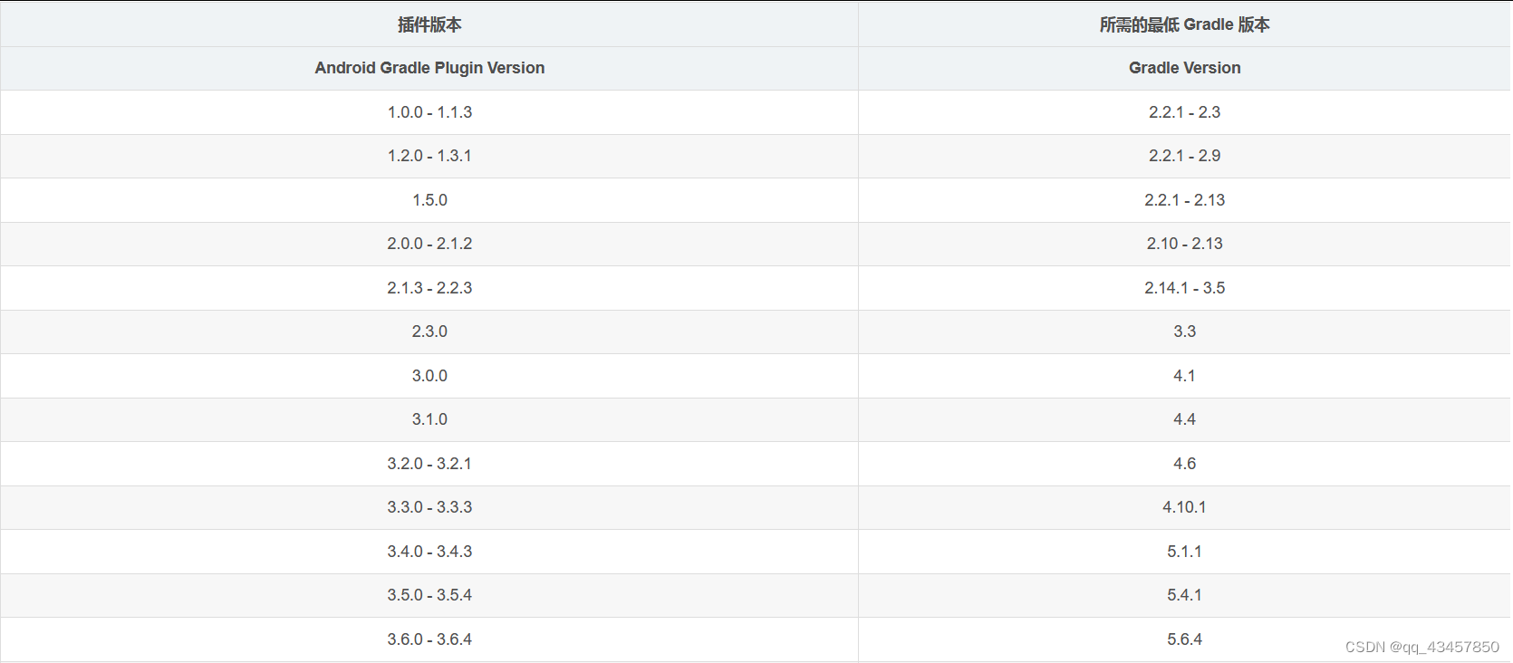 Android Gradle Plugin Version 和 Gradle Version怎么对应_com.gcode.plugin ...