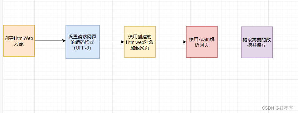 C 网络爬虫htmlagilitypackxpath爬虫工具类的封装的使用c Xpath Csdn博客
