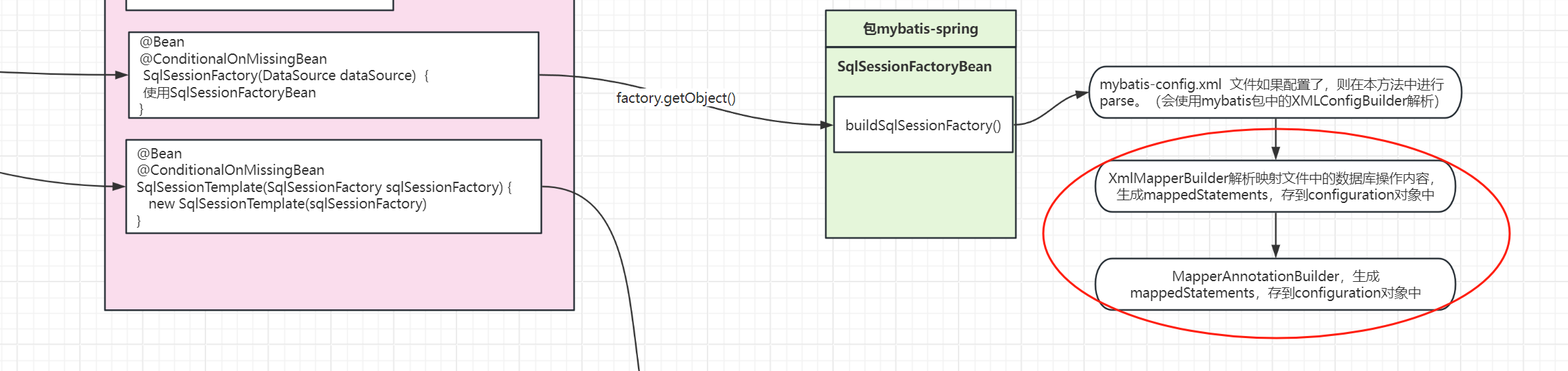 【MyBatis】MyBatis是怎么在Spring Boot中初始化的？_mybatis初始化链接-CSDN博客