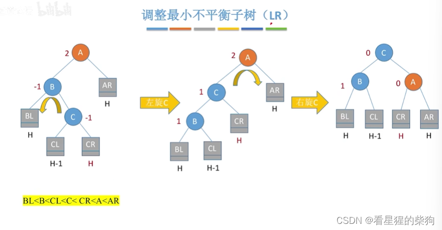 数据结构和算法 平衡二叉树（定义 插入 删除 时间复杂度）平衡二叉树的插入时间复杂度 Csdn博客
