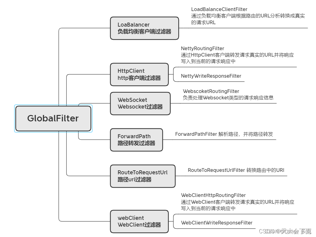 Spring Cloud Gateway 过滤器详解_spring gateway 过滤器-CSDN博客
