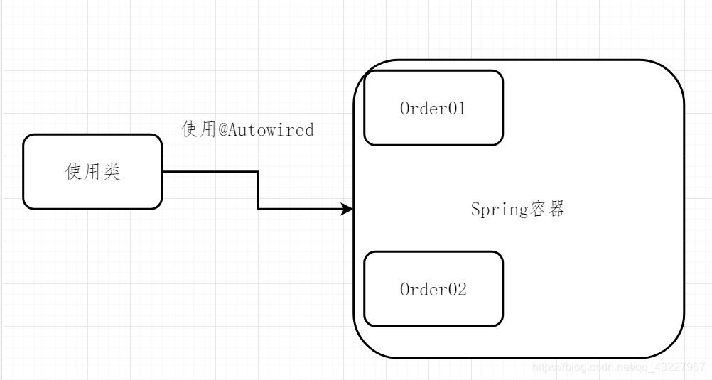 Spring Bean获取的那些事儿_springutil.getbean-CSDN博客