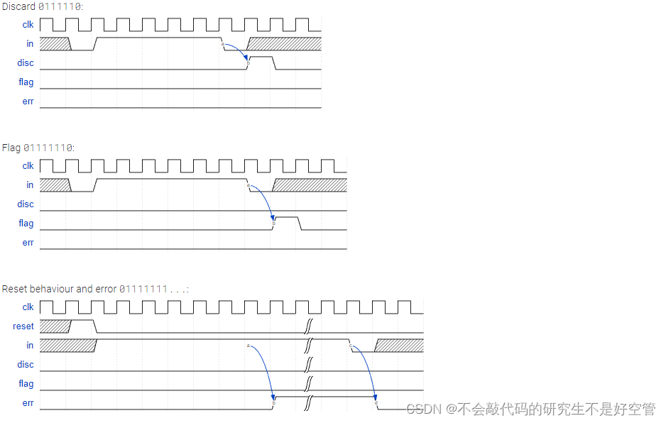 Verilog刷题HDLBits——Fsm hdlc_synchronous hdlc framing involves decoding a conti-CSDN博客