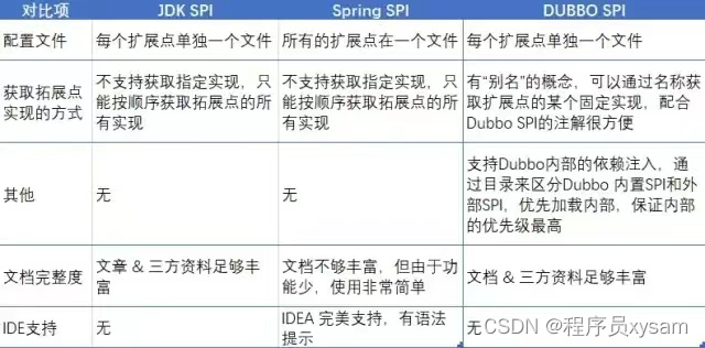 Java/Spring/Dubbo三种SPI机制，谁更好？-CSDN博客