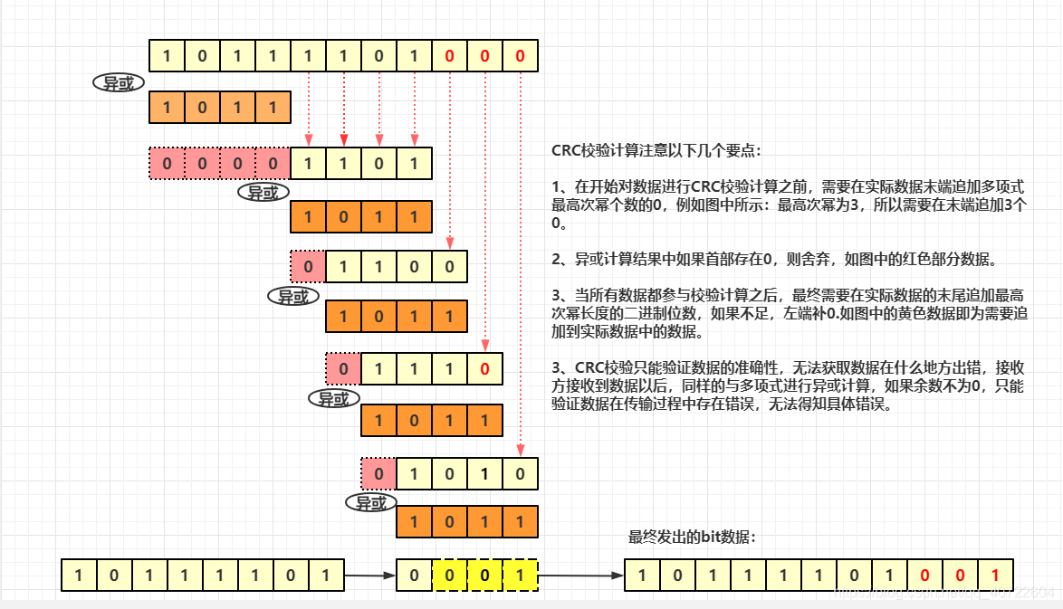 Crc计算的简单原理及代码实现（python）crc数组代码 Csdn博客