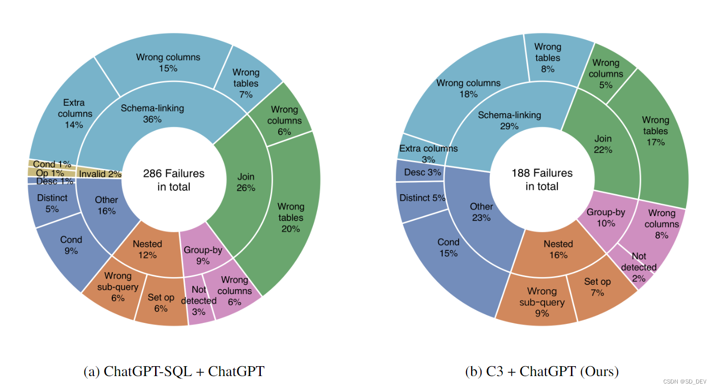 C3:ChatGPT的零样本文本到SQL_c3: zero-shot text-to-sql with chatgpt-CSDN博客