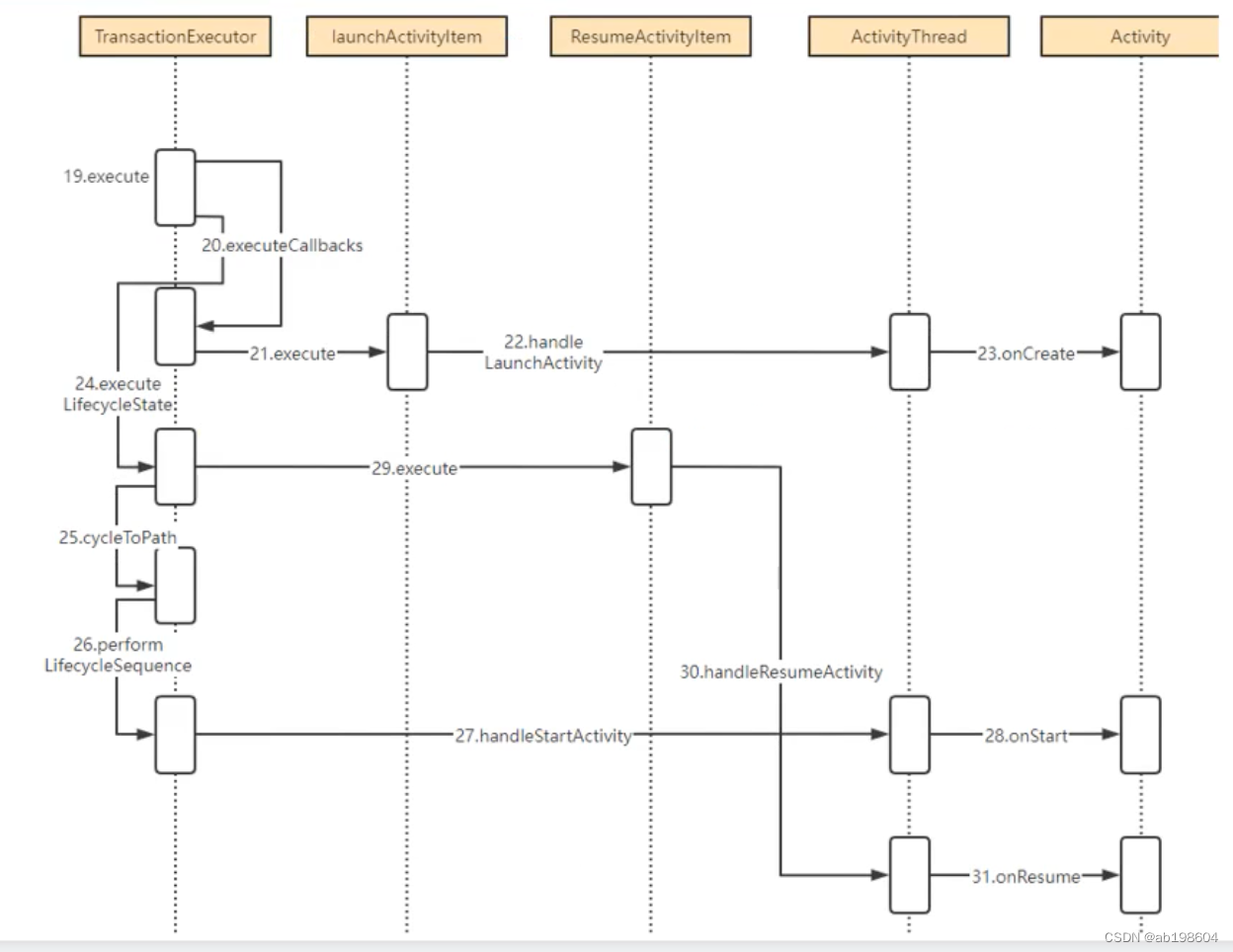 android framework之Applicataion启动流程分析（四）_android application能不能启动activity-CSDN博客