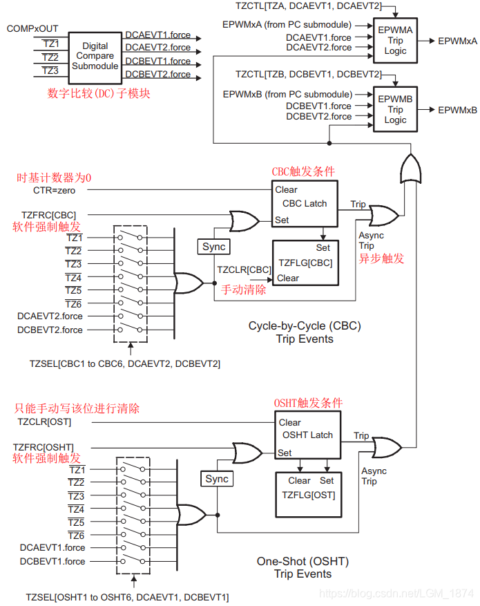 DSP TMF320F2803x 增强型脉宽调制器（ePWM）模块_dsp2803 event trigger-CSDN博客