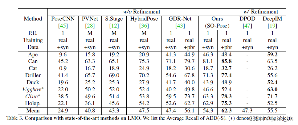 SO-Pose: Exploiting Self-Occlusion for Direct 6D Pose Estimation-CSDN博客
