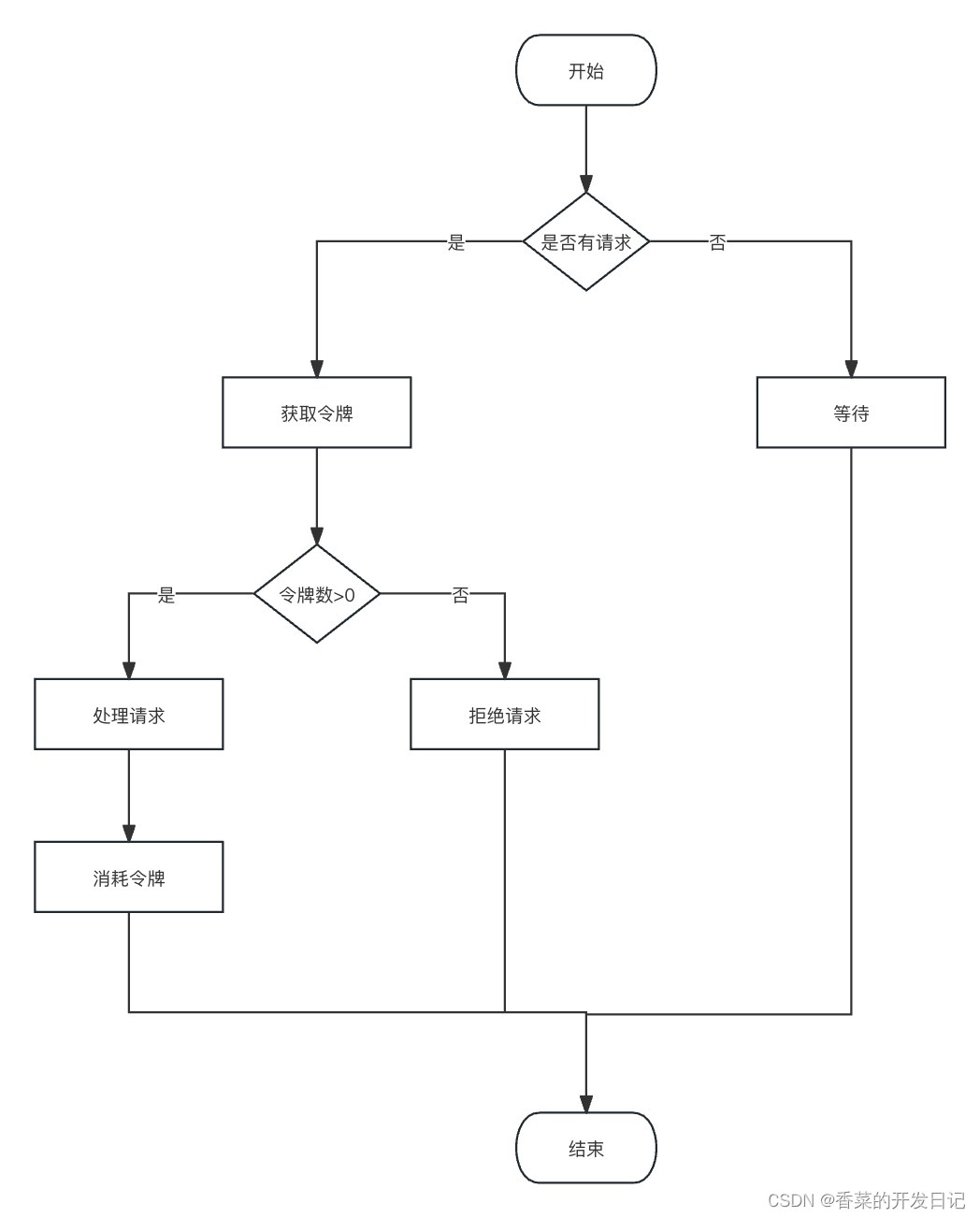 利用 Redis 和 Lua 实现高效的限流功能redislua实现限流 Csdn博客