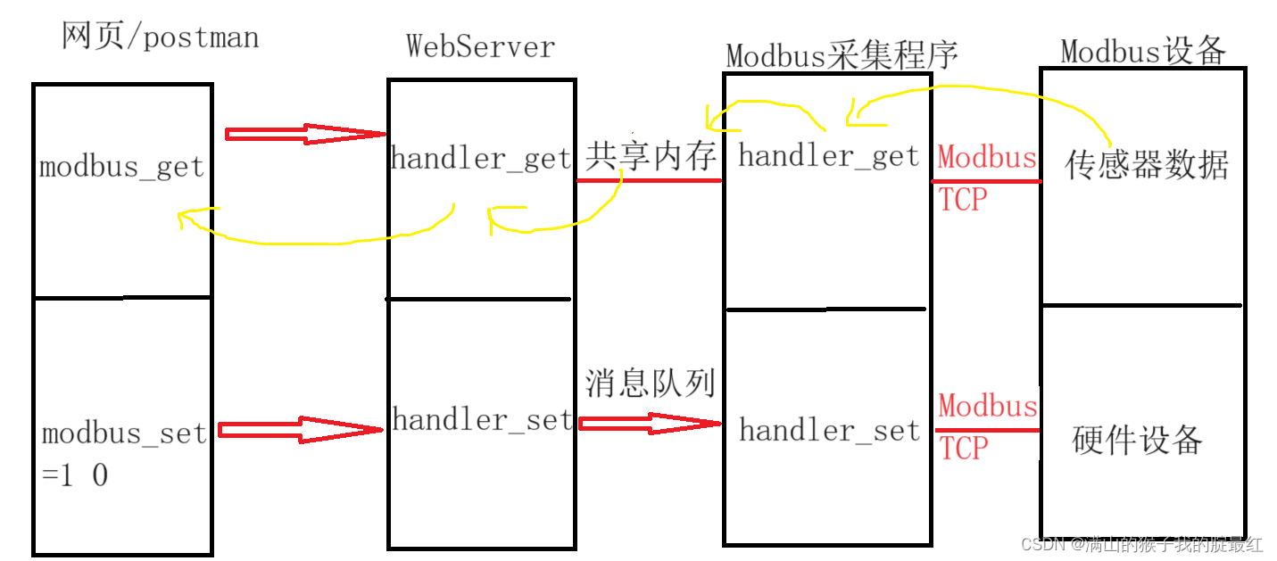 基于Webserver的工业数据采集控制小项目_qt webserver 工业控制-CSDN博客