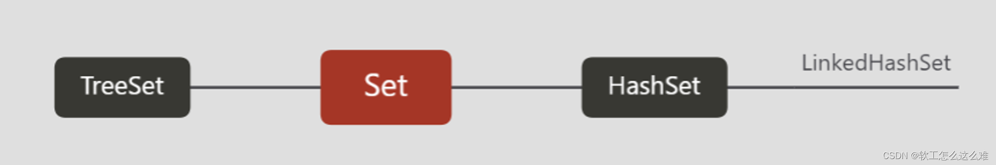 JavaSet集合详解：特性和用法-CSDN博客