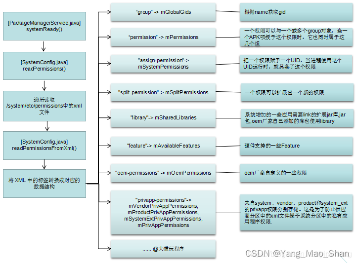 PackageManagerService (一) 初始化_pm.dexopt.shared-CSDN博客