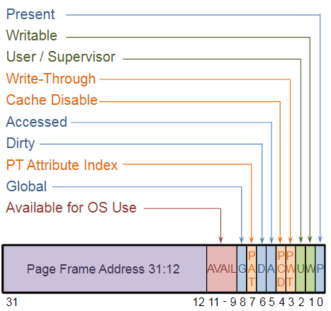 linux的虚拟内存是4G，而每个进程都有自己独立的4G内存空间，怎么理解？进程虚拟地址4G指拥有4G的寻址能力，需要页表转换为实际物理地址 ...