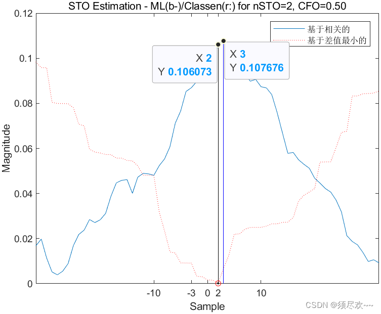 OFDM同步技术（STO估计和CFO估计）_ofdm同步算法有哪些 - csdn文库-CSDN博客