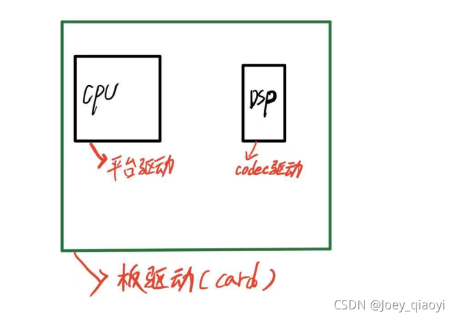 嵌入式linux ASoC架构声卡驱动开发_linux i2s 声卡驱动-CSDN博客