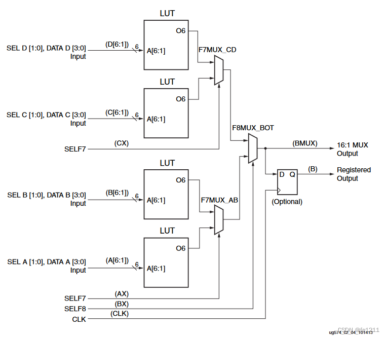UltraScale FPGA 可编程逻辑块（CLB）_clb flip-flops-CSDN博客