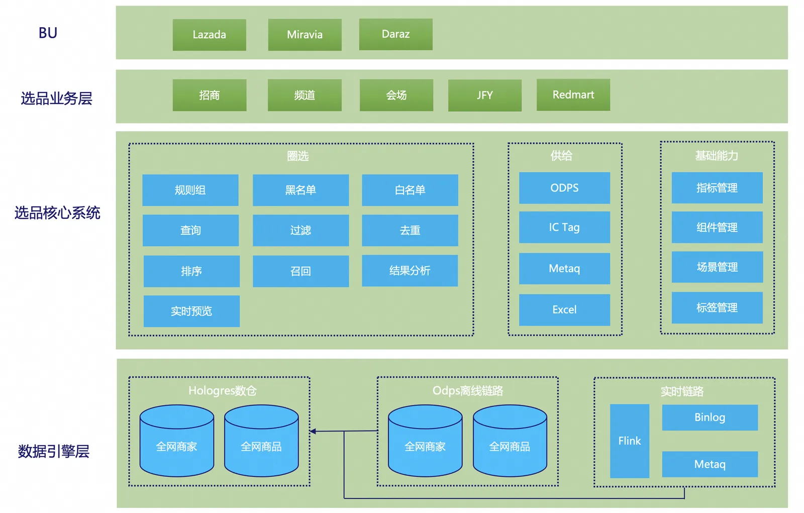 Hologres RoaringBitmap在Lazada选品平台的最佳实践_hologres roaring bitmap-CSDN博客