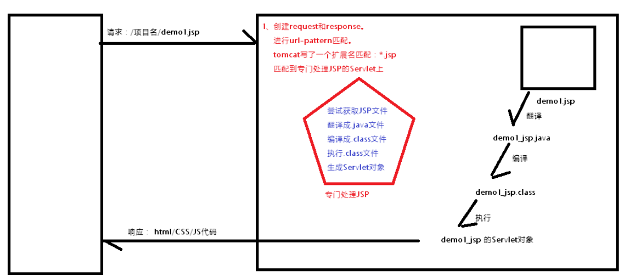 超详细 JSP 快速入门详解干货 (八)_jsp sessionscope-CSDN博客