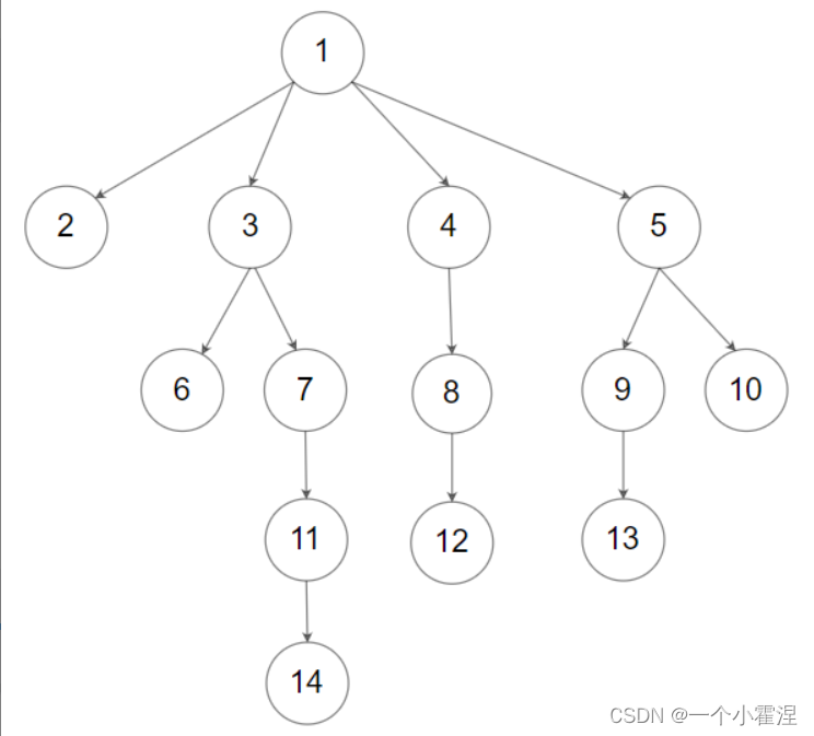 《leetcode刷题》429 N 叉树的层序遍历（java篇）给定一个n叉树返回其节点值的层序遍历 Java Csdn博客